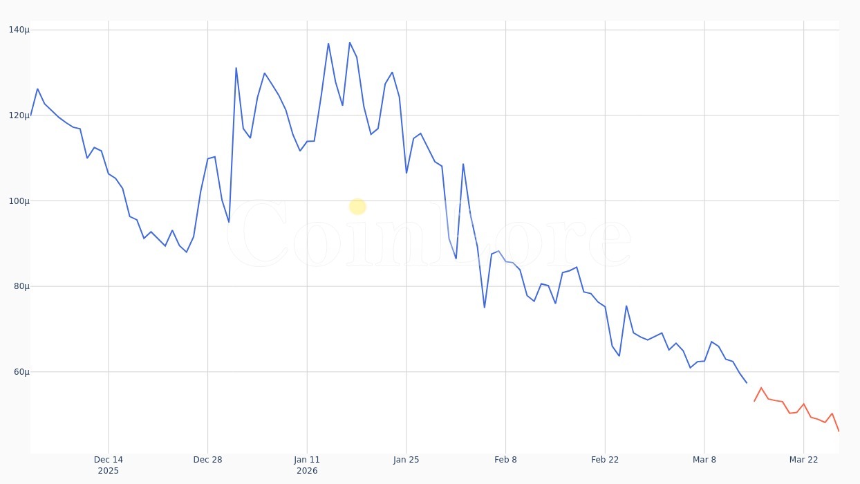 Ispolink kısa vadeli fiyat tahmini