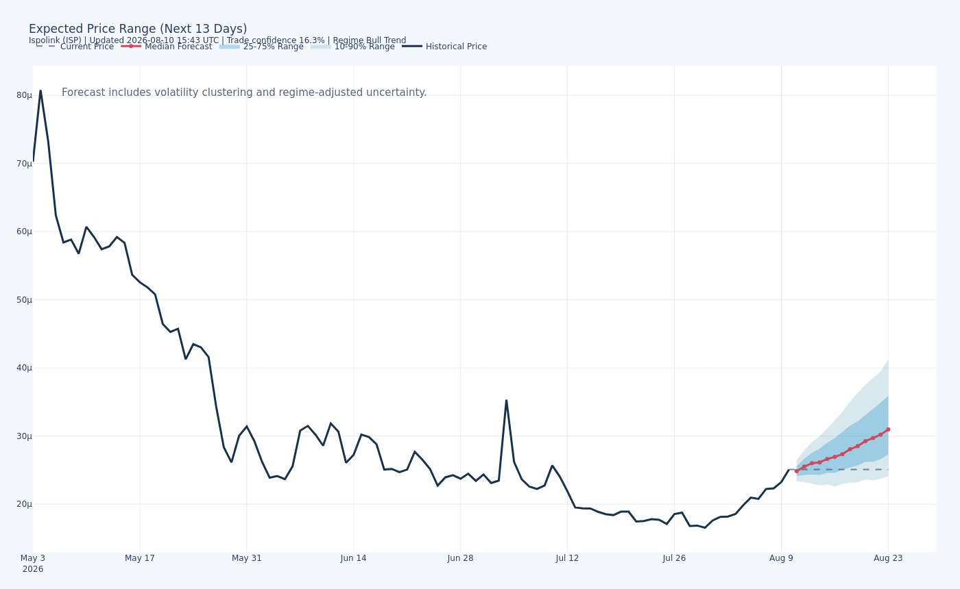 Ispolink price forecast next 13 days with confidence range and prediction bands