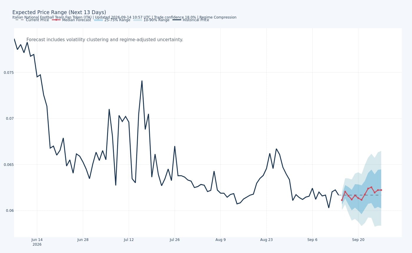 Italian National Football Team Fan Token price forecast next 13 days with confidence range and prediction bands