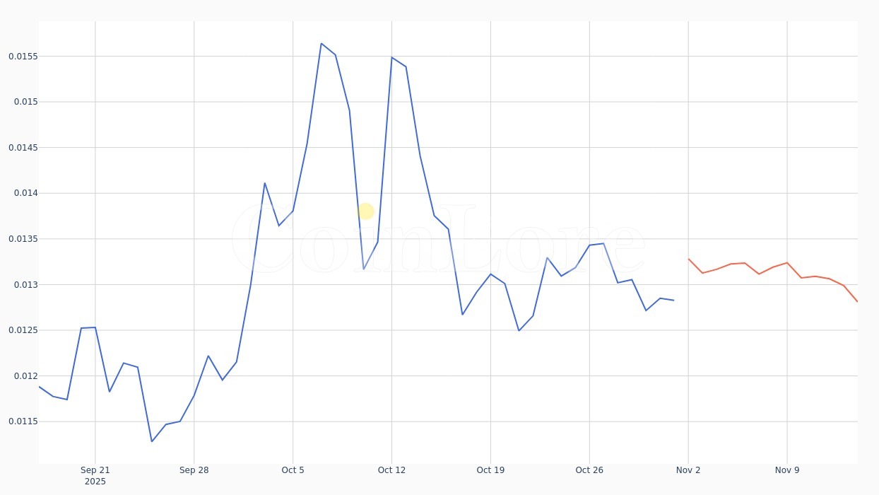 ITAM Games short-term price prediction