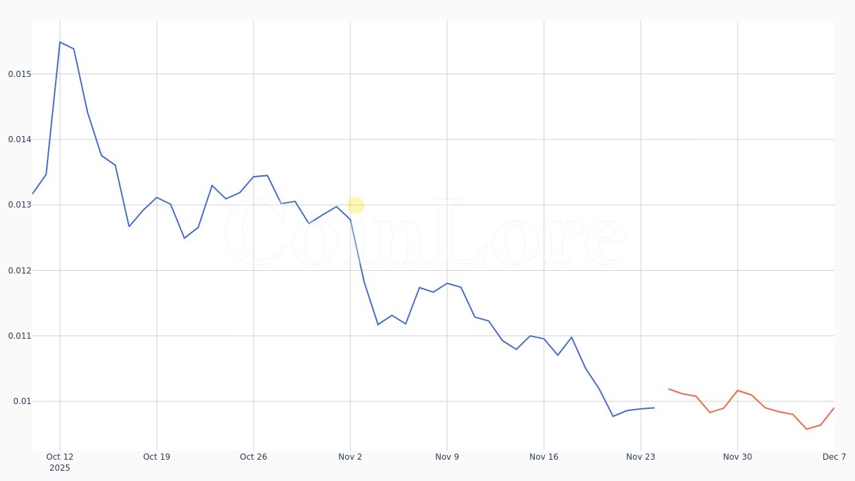 ITAM Games short-term price prediction