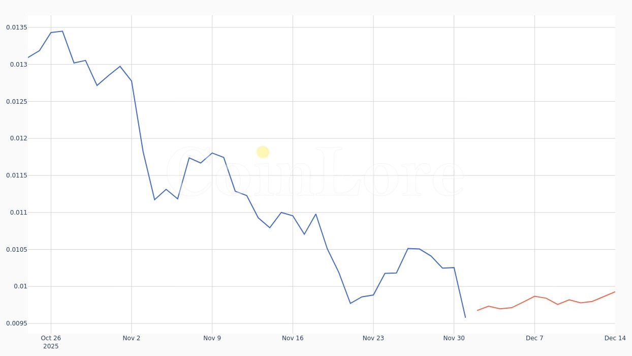 ITAM Games short-term price prediction