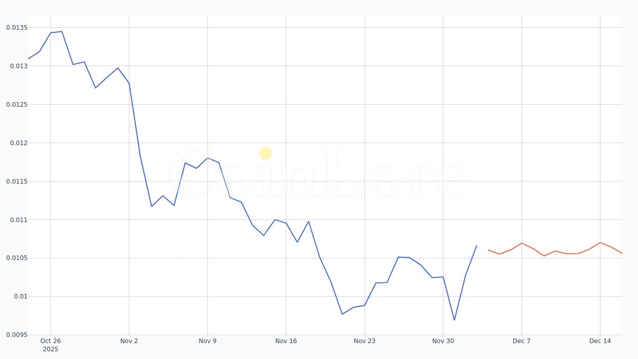ITAM Games short-term price prediction
