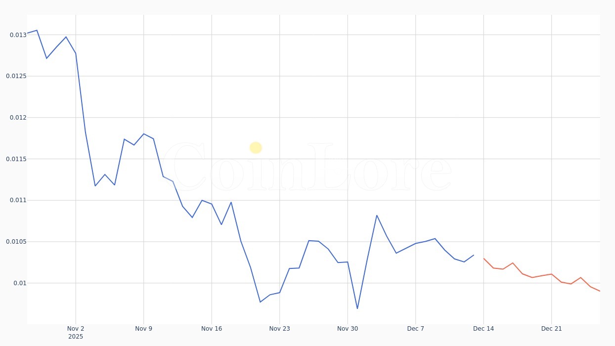 ITAM Games short-term price prediction