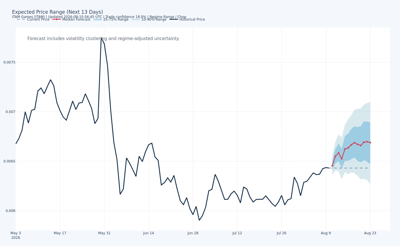 ITAM Games price forecast next 13 days with confidence range and prediction bands