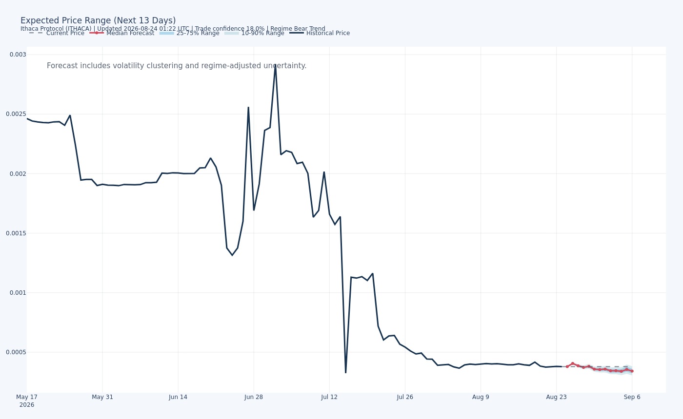 Ithaca Protocol price forecast next 13 days with confidence range and prediction bands