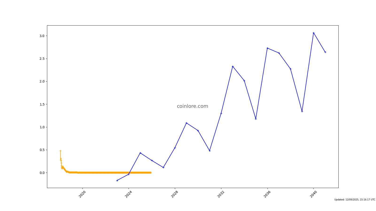 Iungo price prediction long-term