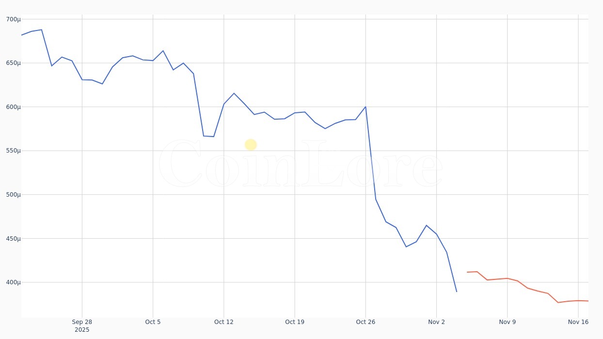 Iungo short-term price prediction