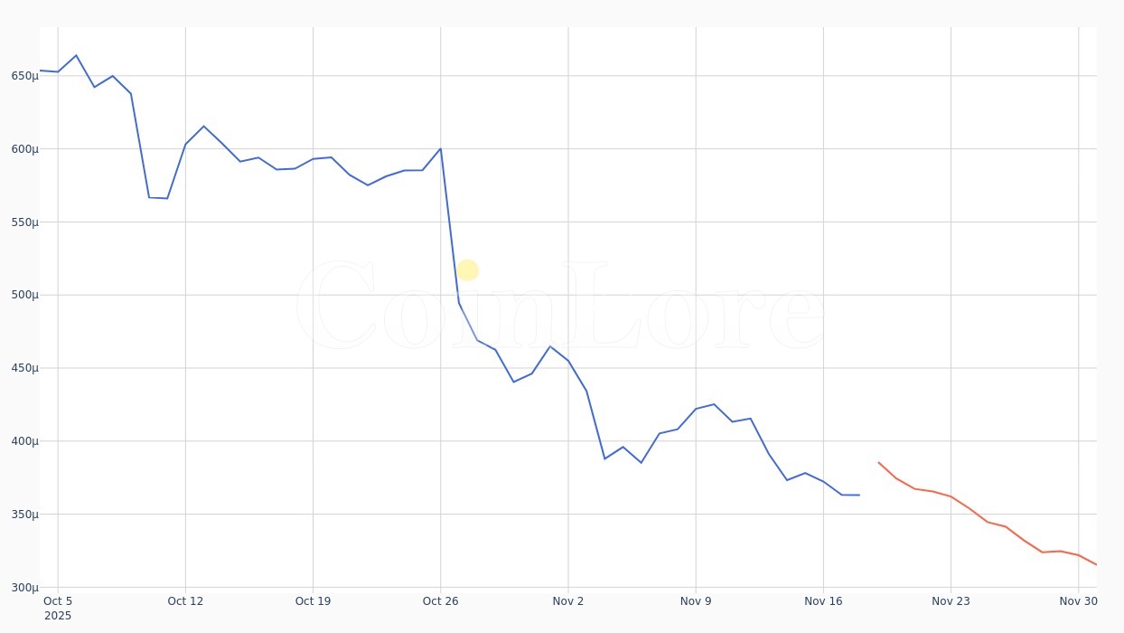 Iungo short-term price prediction