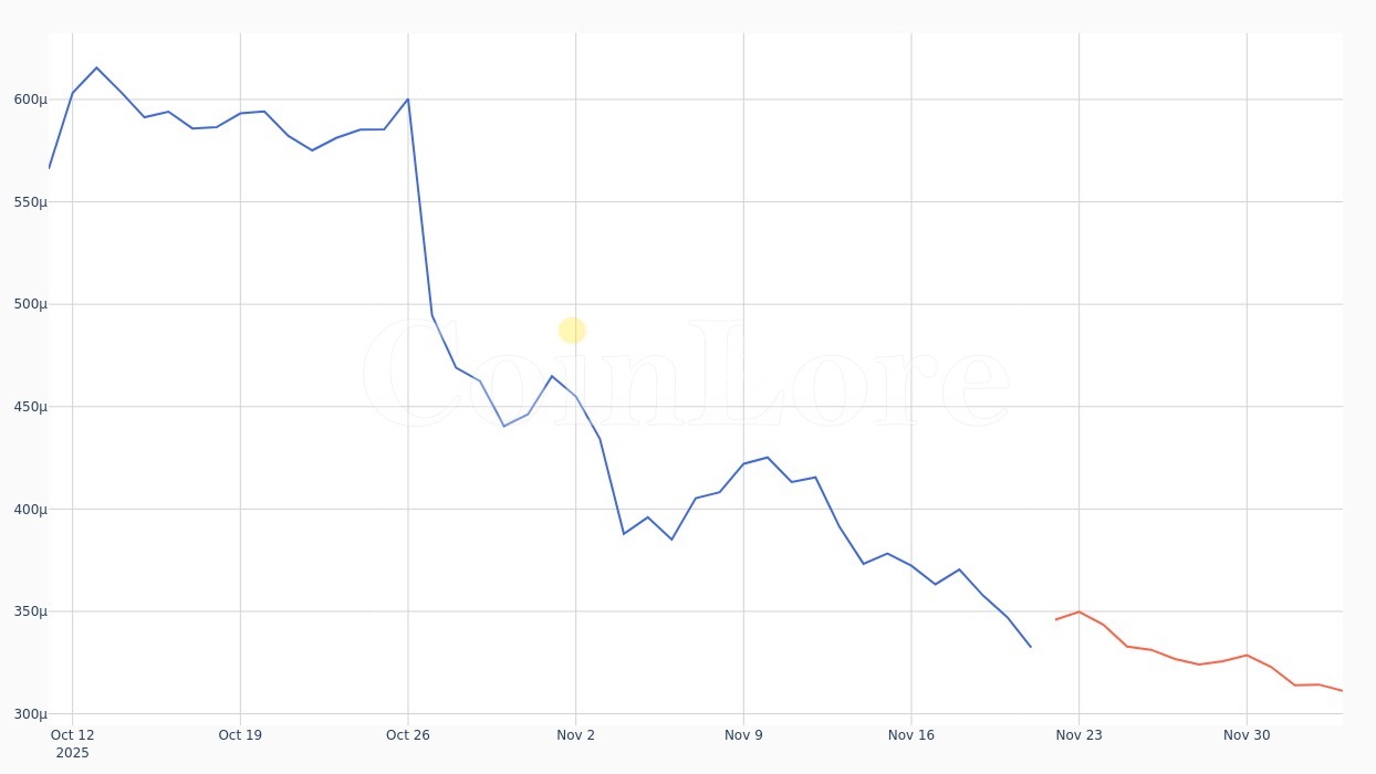 Iungo short-term price prediction