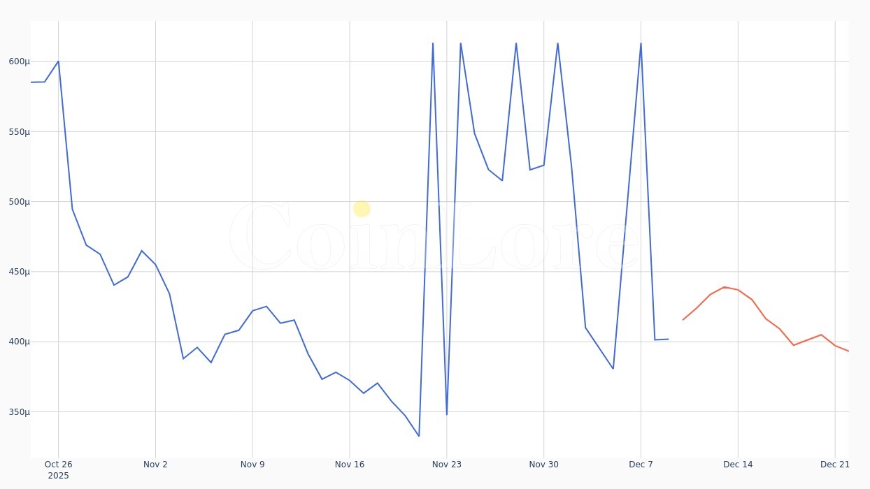 Iungo short-term price prediction
