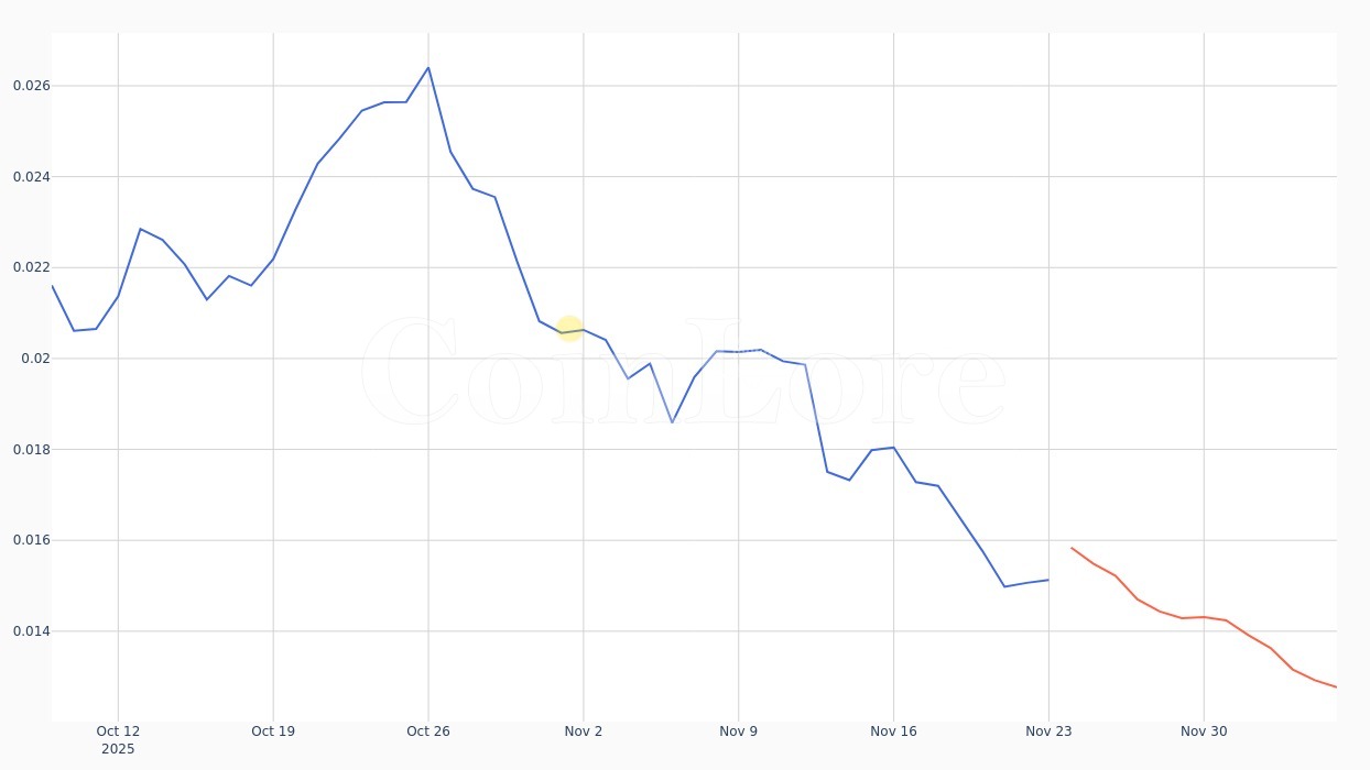 ivault short-term price prediction