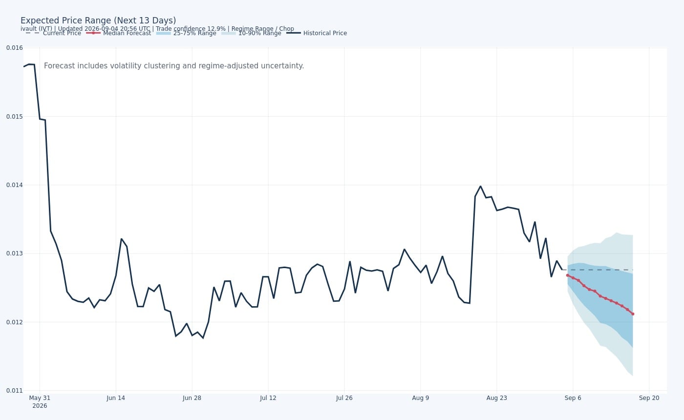 ivault price forecast next 13 days with confidence range and prediction bands