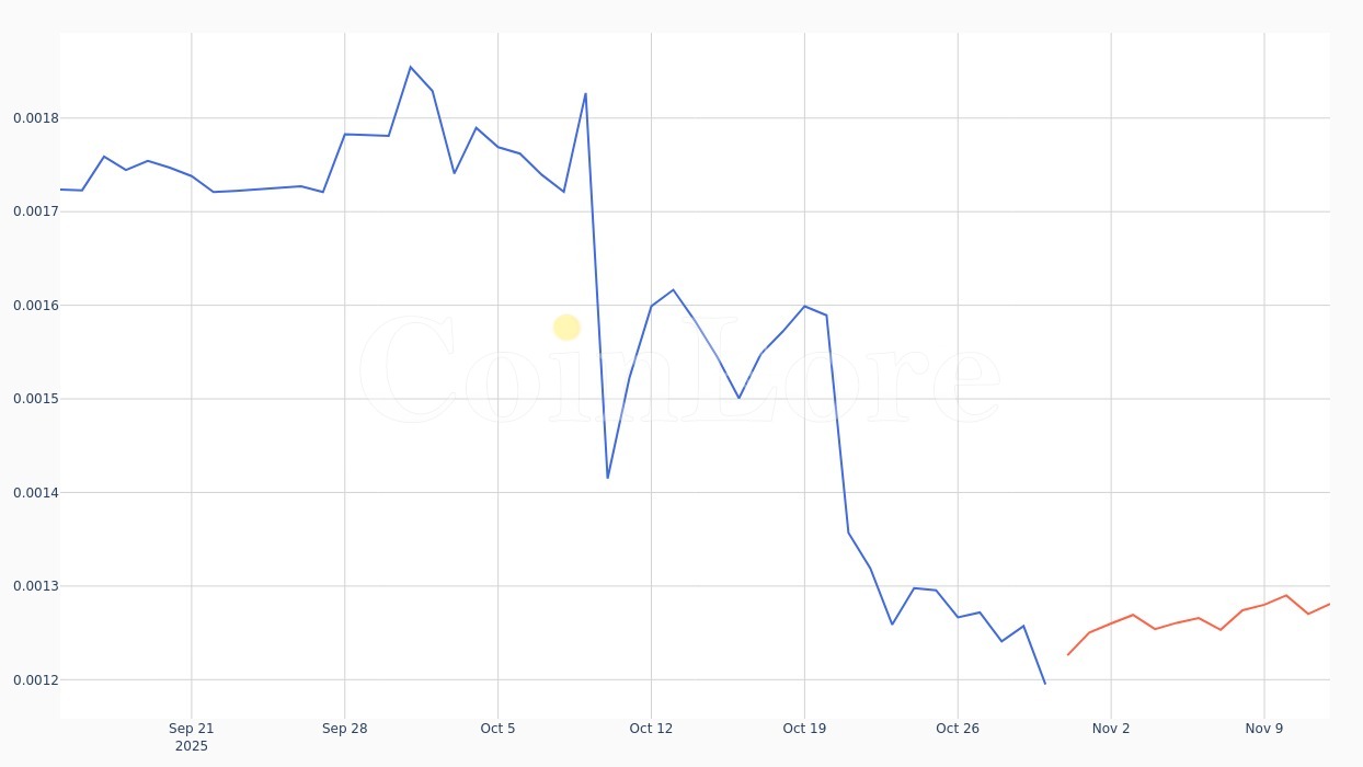 ivendPay kurzfristige Kurs prognose