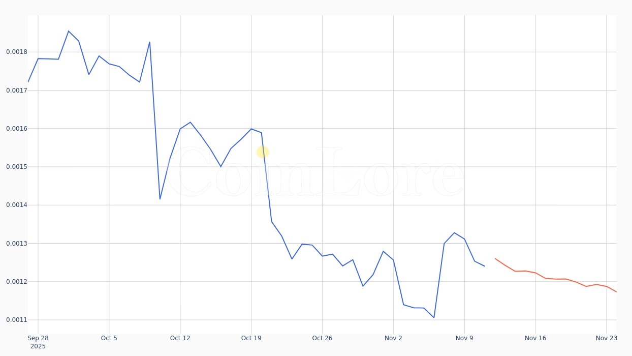 ivendPay short-term price prediction