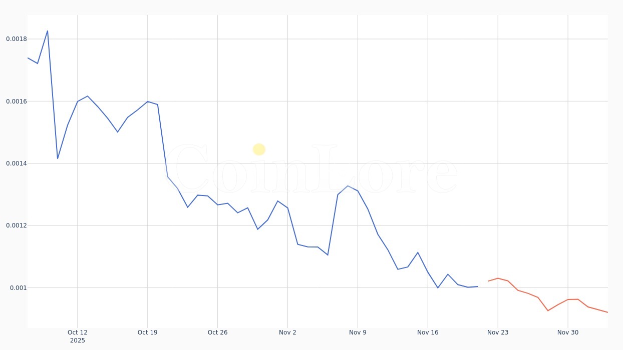 ivendPay short-term price prediction