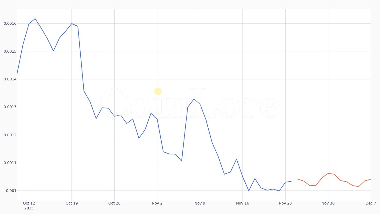 ivendPay short-term price prediction