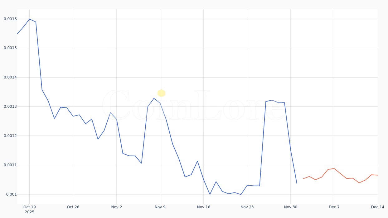 ivendPay short-term price prediction