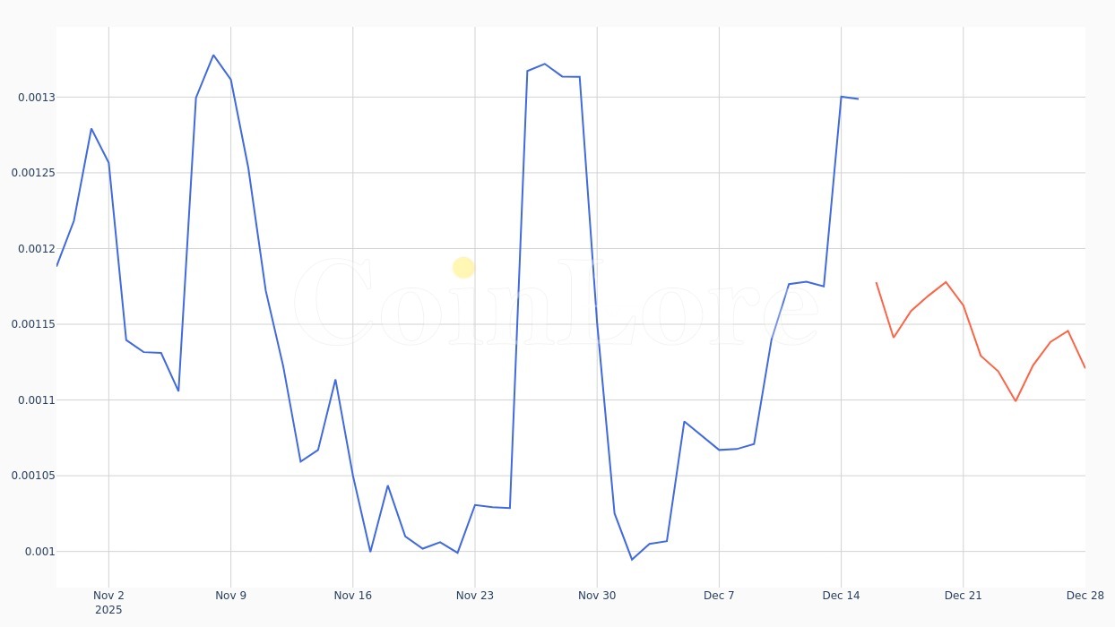 ivendPay kurzfristige Kurs prognose
