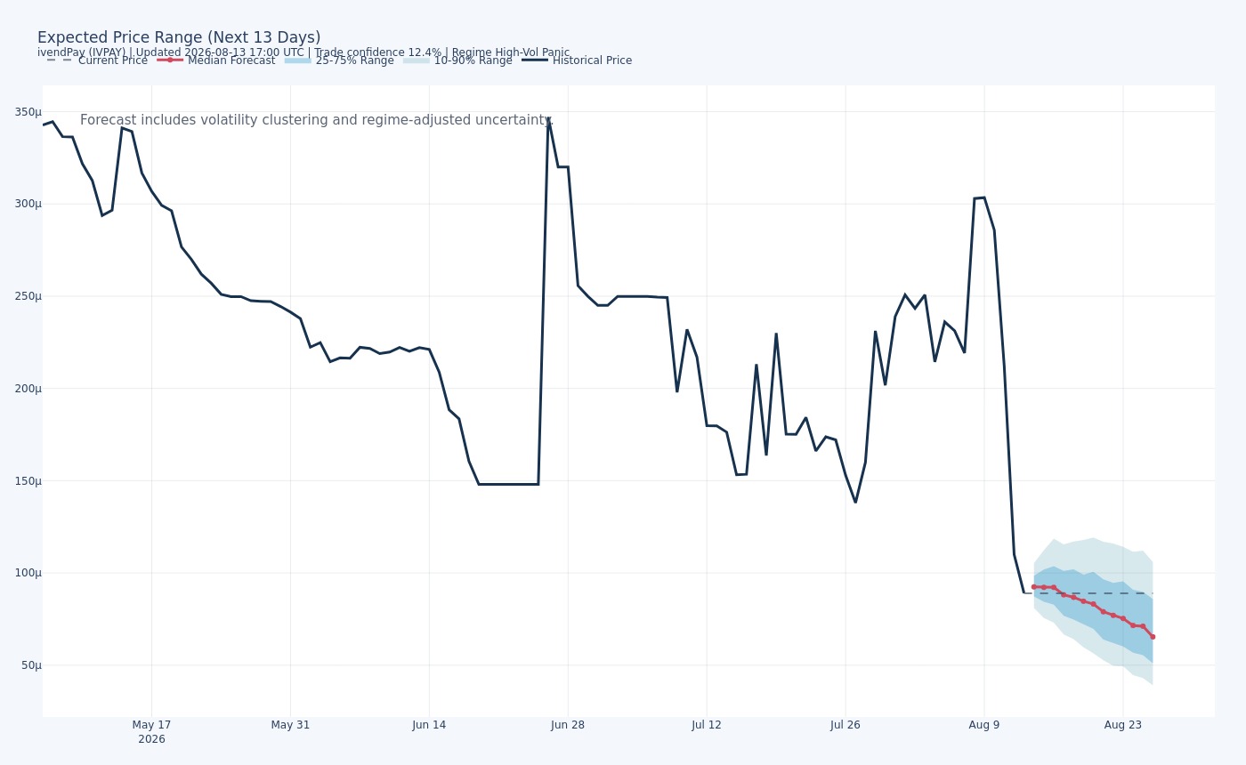ivendPay price forecast next 13 days with confidence range and prediction bands
