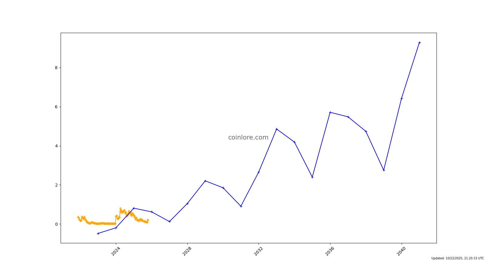 Predicción del precio de IX Swap a largo plazo