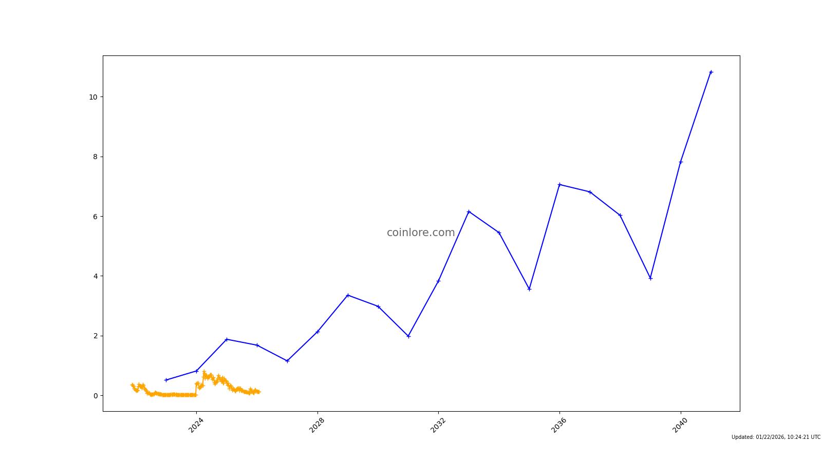 Predicción del precio de IX Swap a largo plazo
