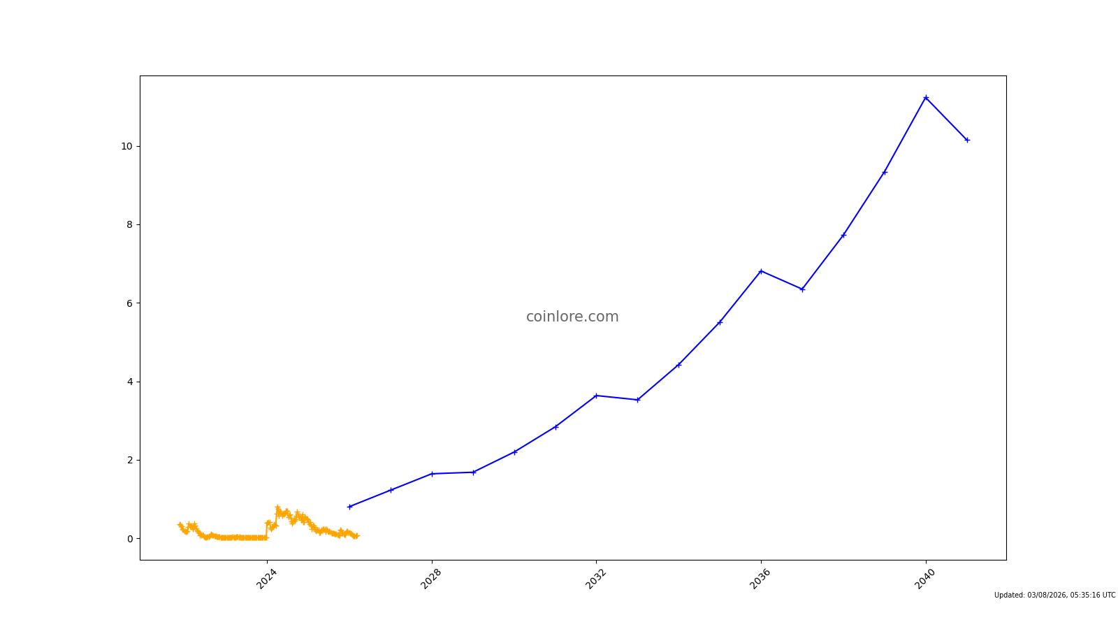 IX Swap uzun vadeli fiyat tahmini