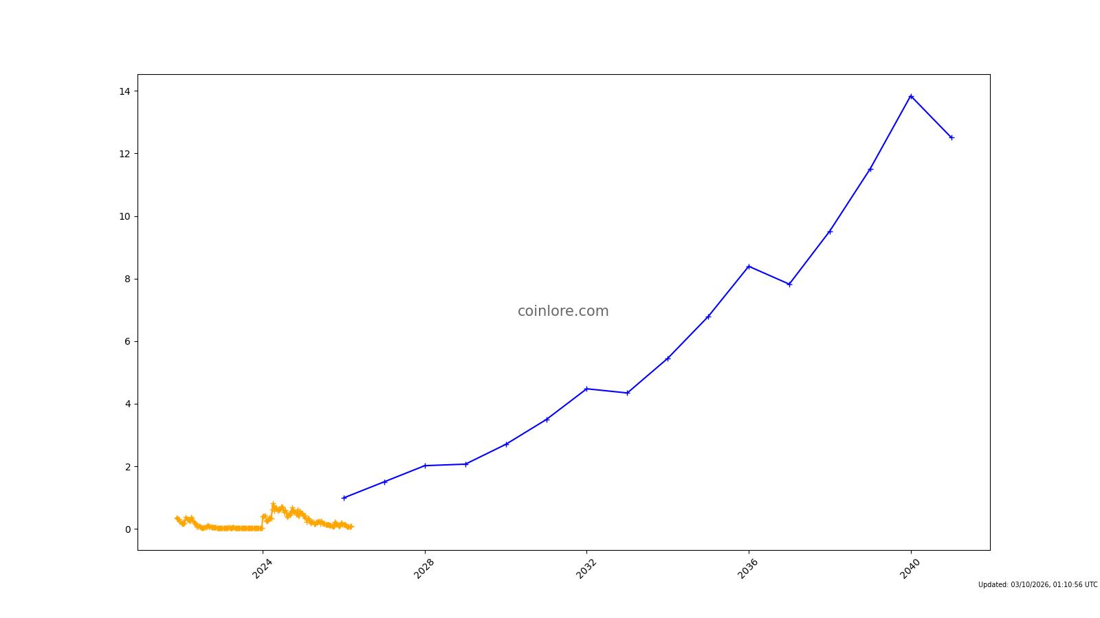 Predicción del precio de IX Swap a largo plazo