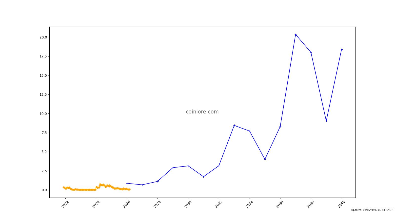 IX Swap долгосрочные прогноз курса
