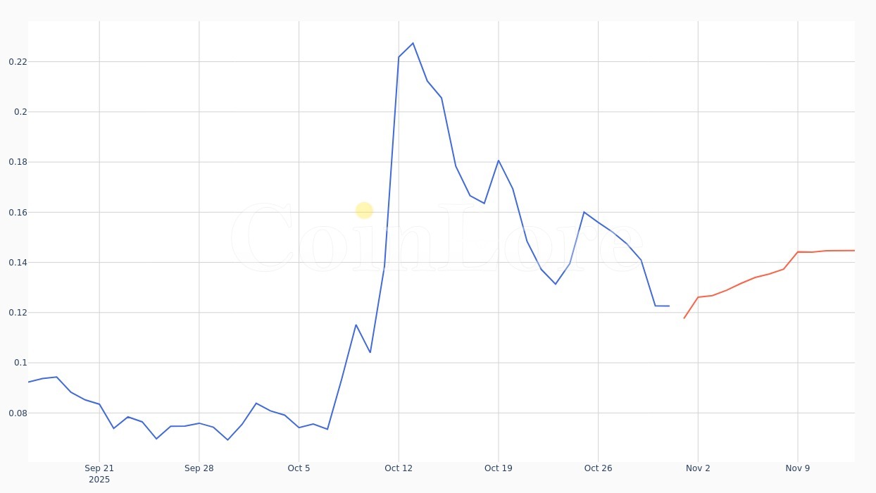 IX Swap kurzfristige Kurs prognose