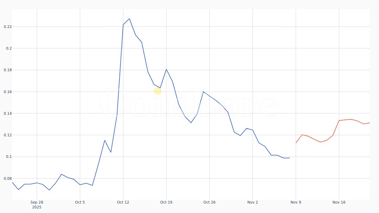 IX Swap short-term price prediction