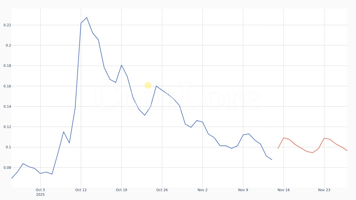 IX Swap short-term price prediction