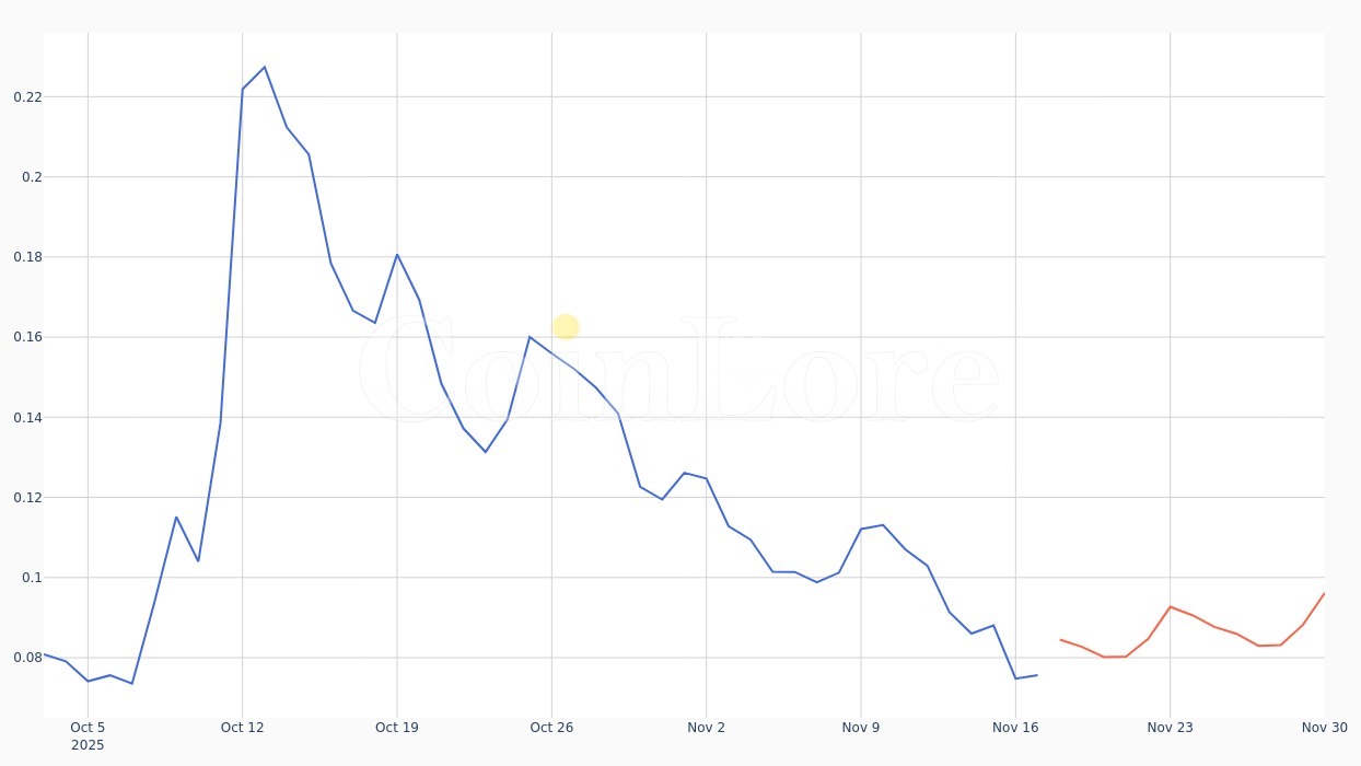 IX Swap short-term price prediction
