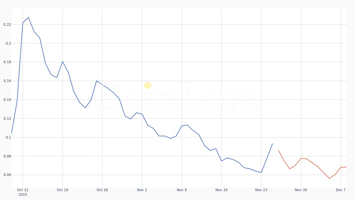 IX Swap short-term price prediction