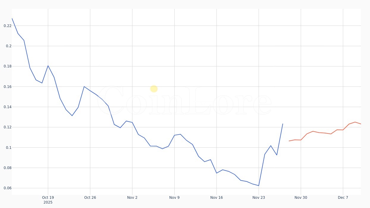 IX Swap short-term price prediction