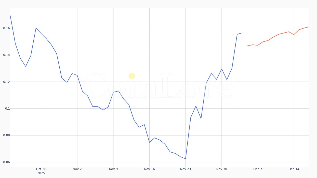 IX Swap short-term price prediction