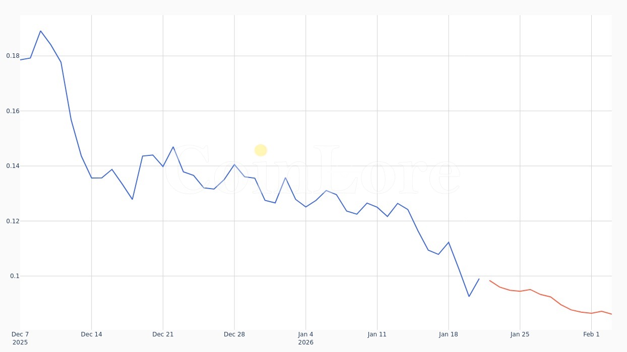 IX Swap kısa vadeli fiyat tahmini