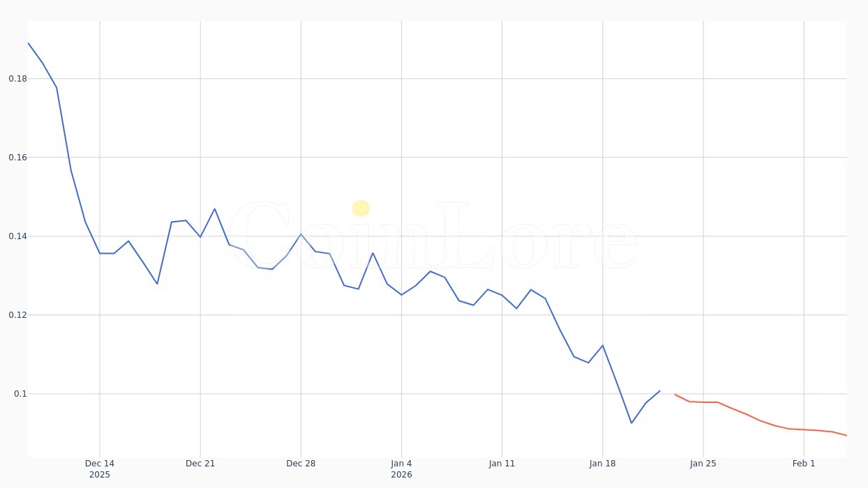 Predicción del precio a corto plazo de IX Swap