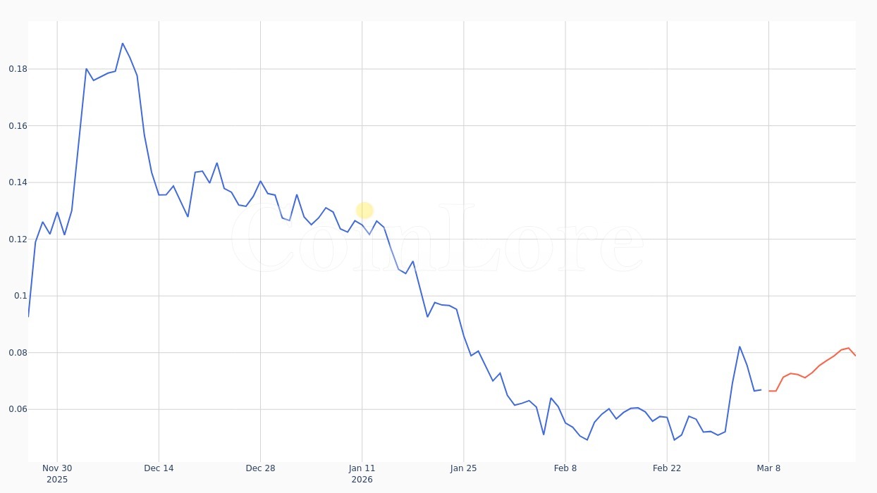 IX Swap kısa vadeli fiyat tahmini
