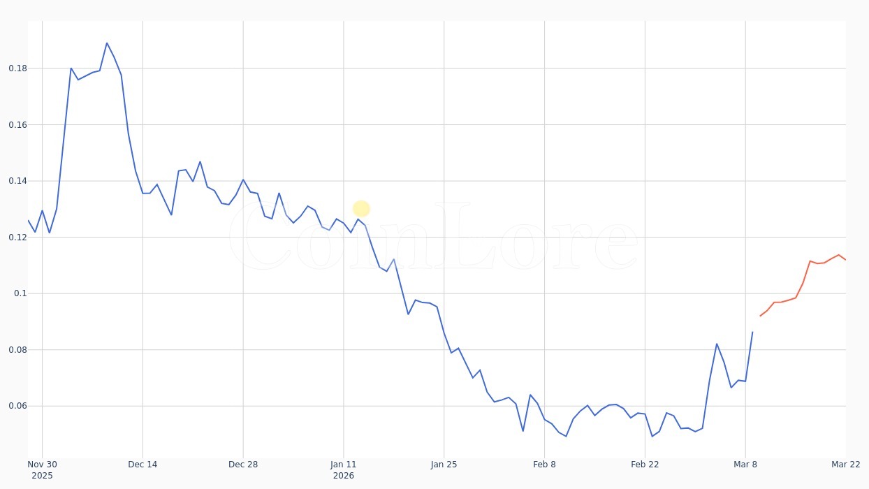 Predicción del precio a corto plazo de IX Swap