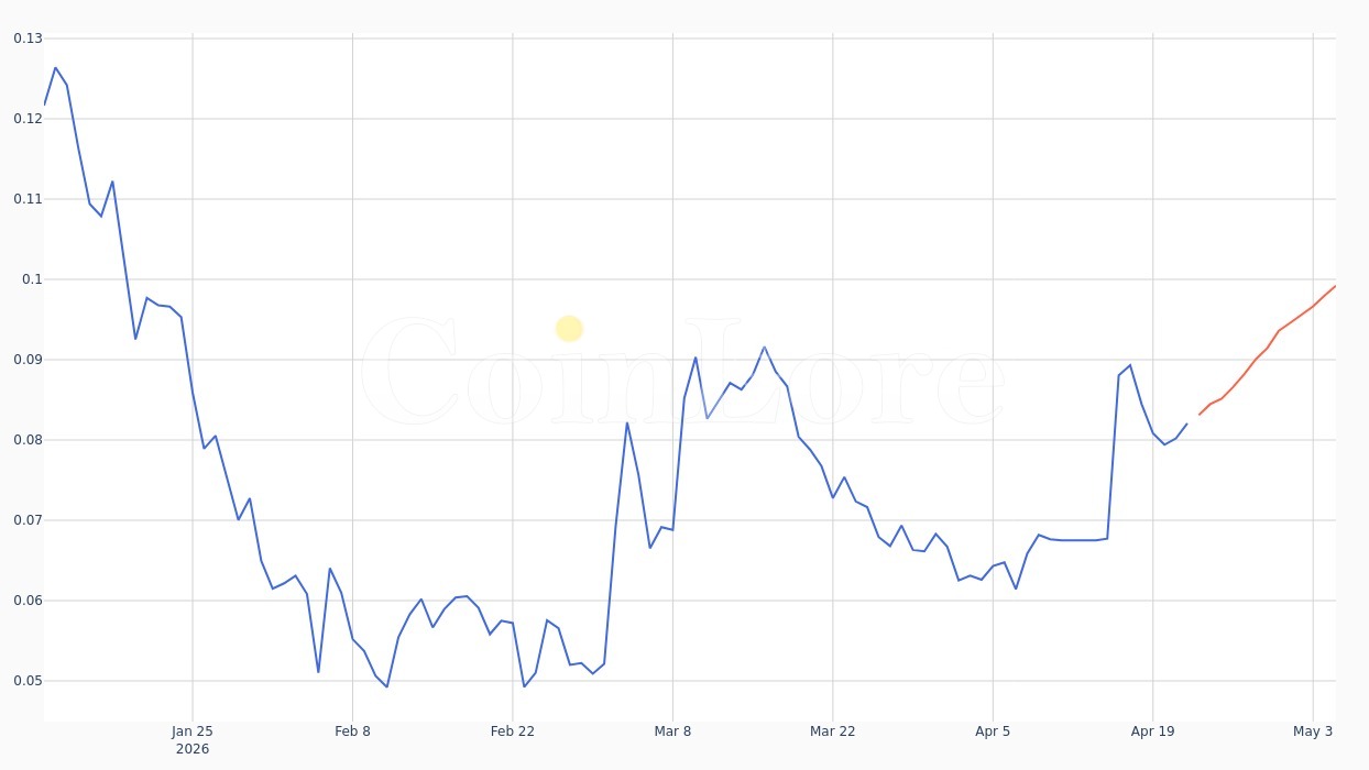 IX Swap kısa vadeli fiyat tahmini