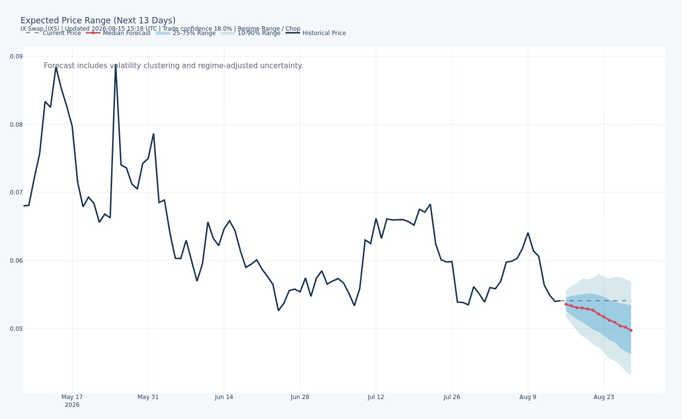 IX Swap price forecast next 13 days with confidence range and prediction bands