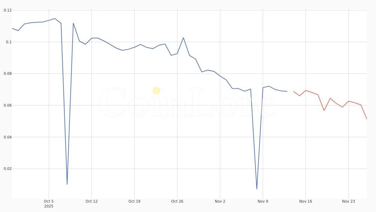 Ixcoin short-term price prediction