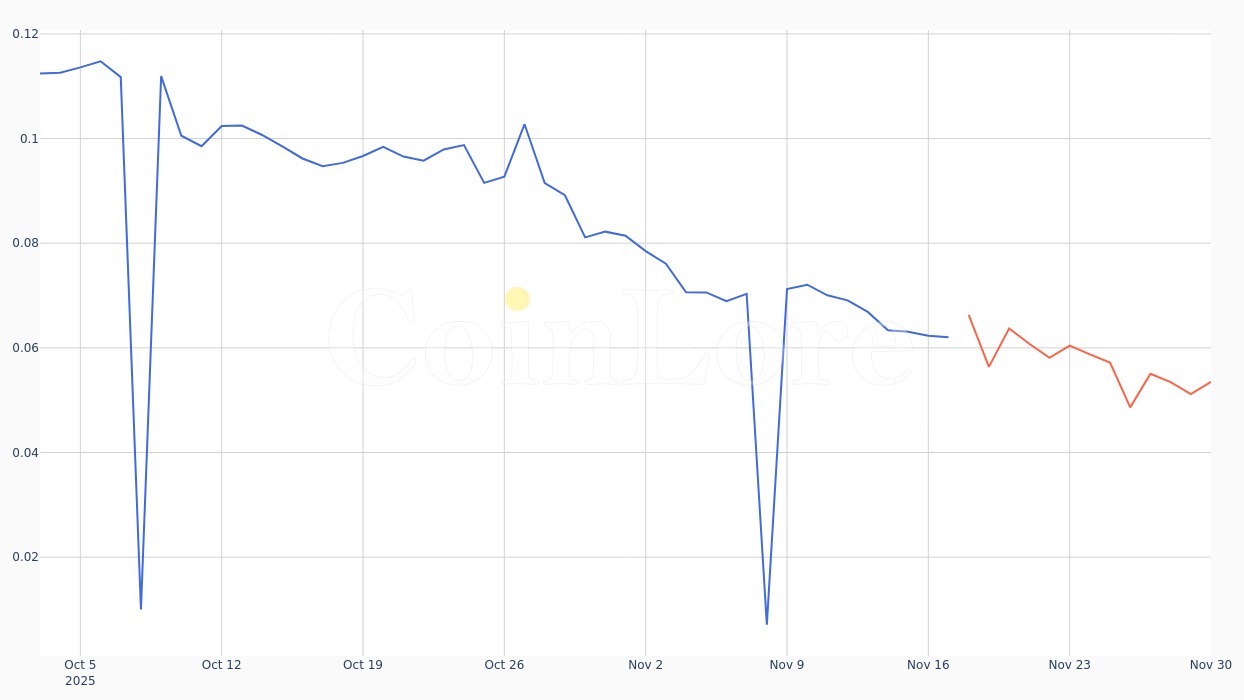Ixcoin short-term price prediction