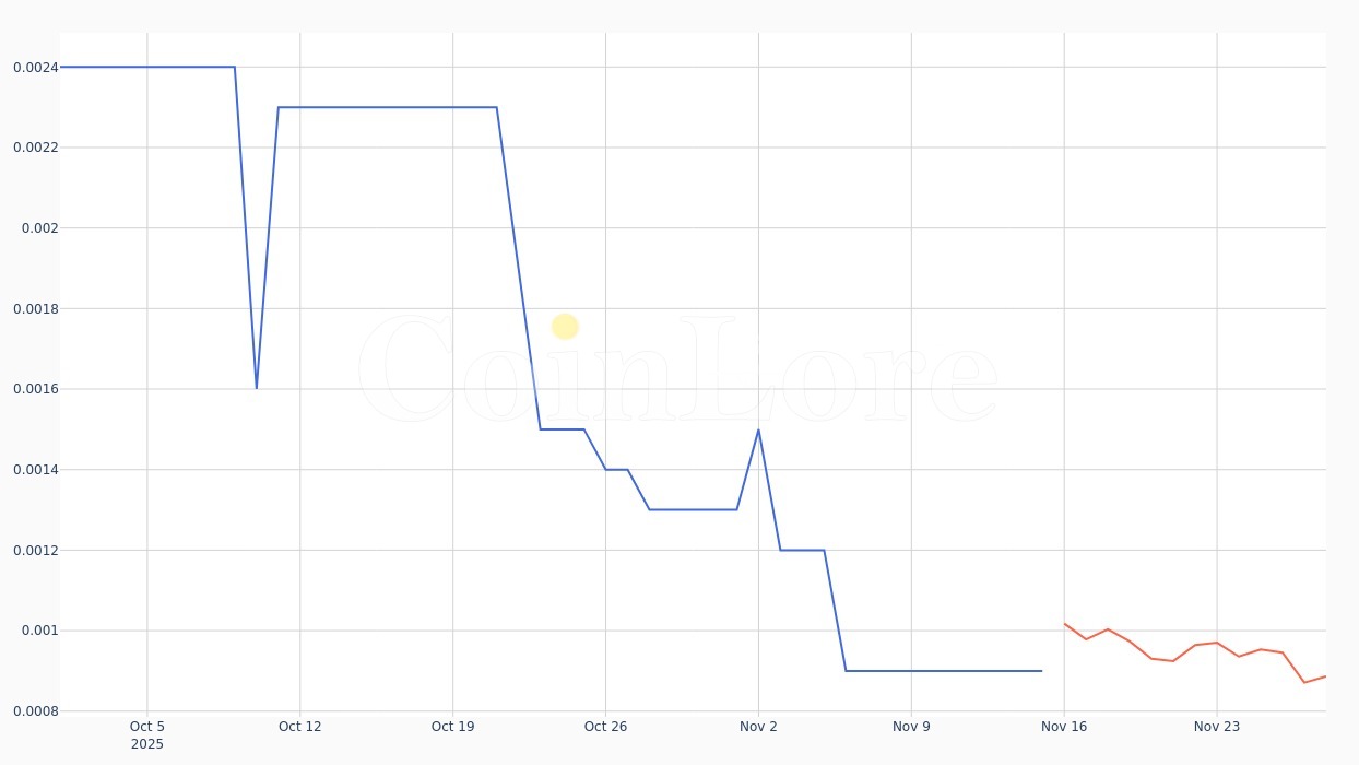 Ixinium short-term price prediction