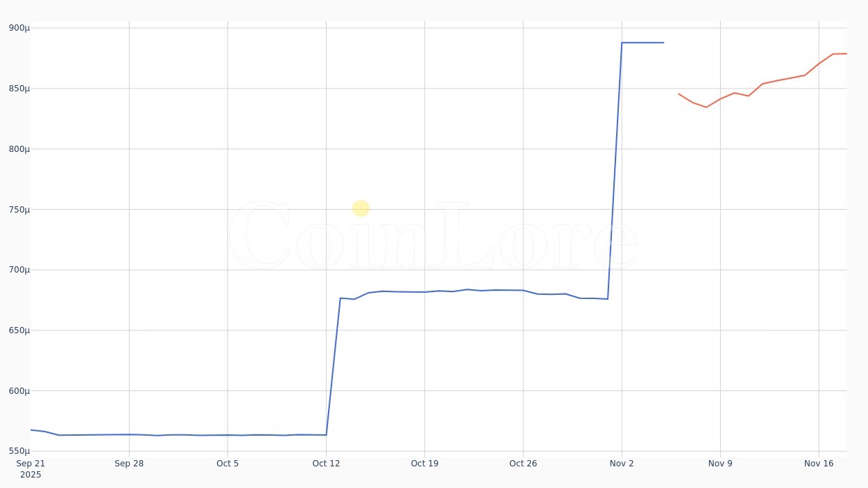 IXledger short-term price prediction