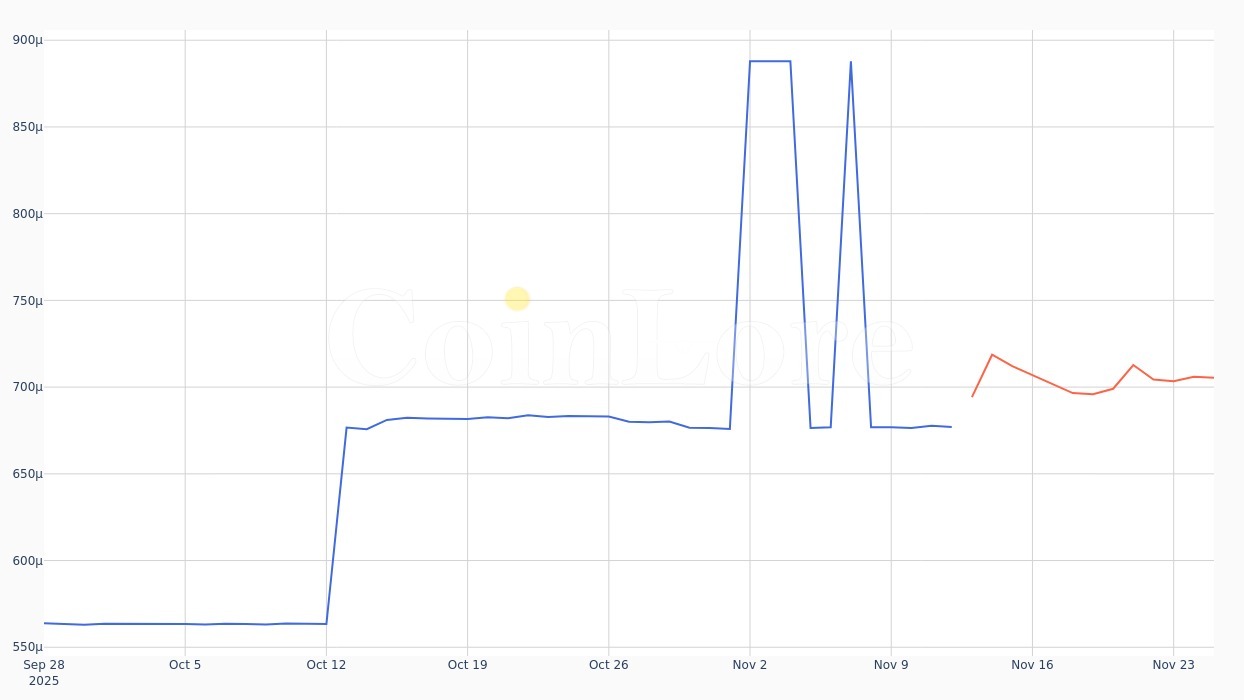 IXledger short-term price prediction