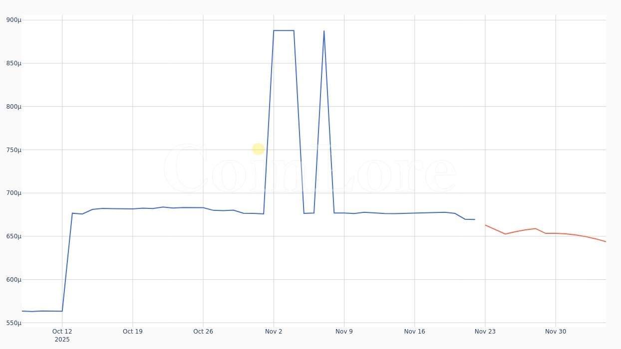 IXledger short-term price prediction