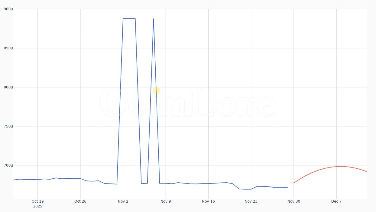 IXledger short-term price prediction