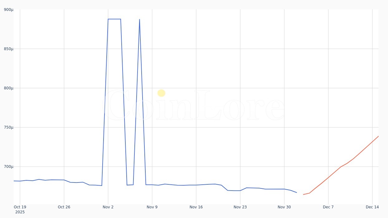 IXledger short-term price prediction
